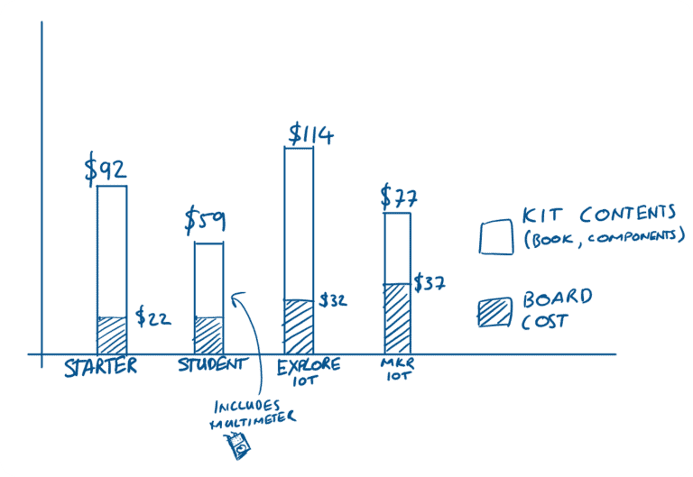 Arduino Cost Guide: How Much for Boards, Kits, Components – Chip Wired