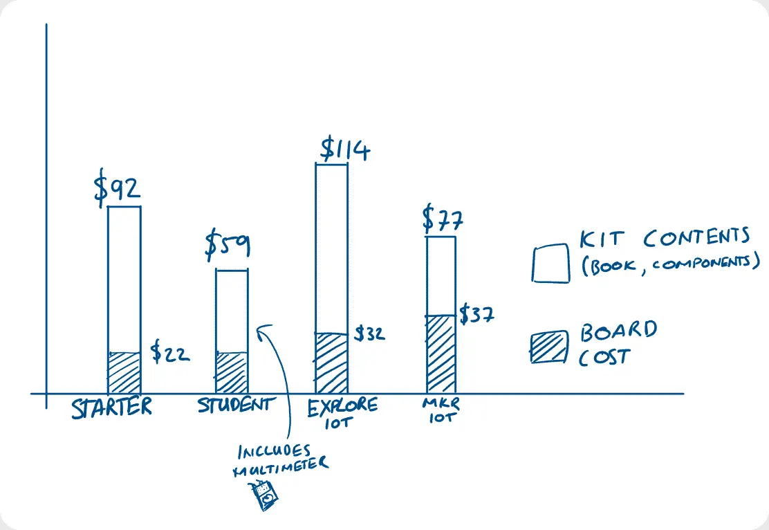 Arduino Cost Guide: How Much for Boards, Kits, Components – Chip Wired