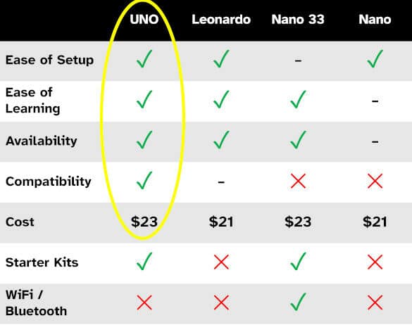 Best Arduino for Beginners (Costs, Ease of Use compared) – Chip Wired